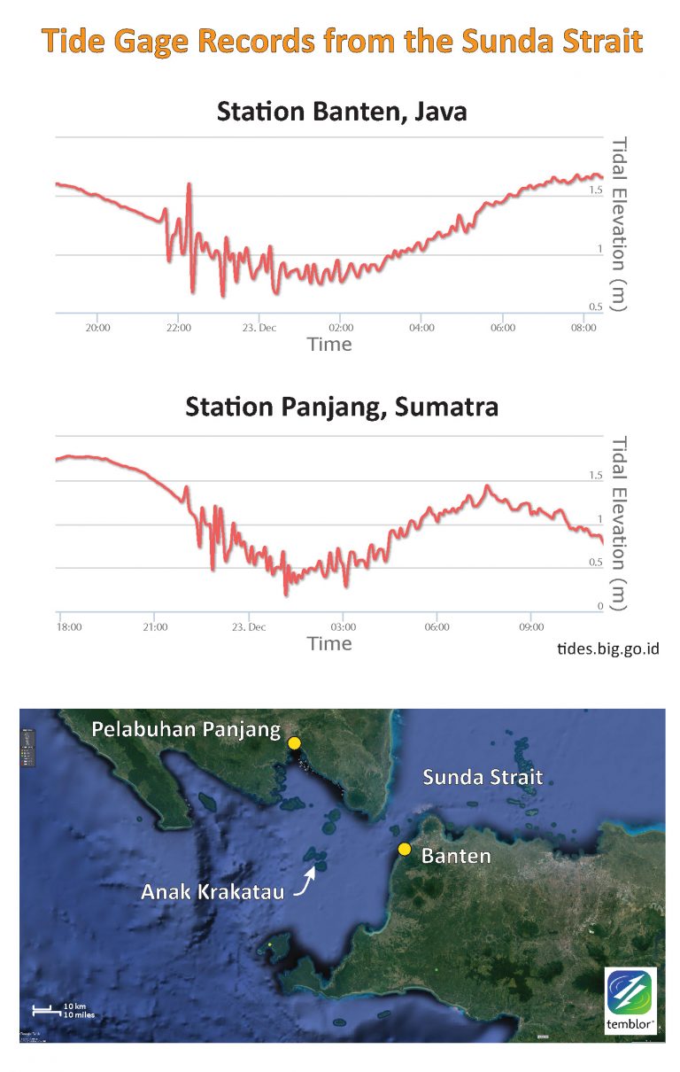Sunda Strait tsunami launched by sudden collapse of Krakatau volcano ...