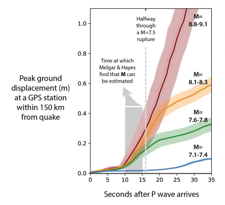 Can the size of a large earthquake be foretold just 10 seconds after it ...