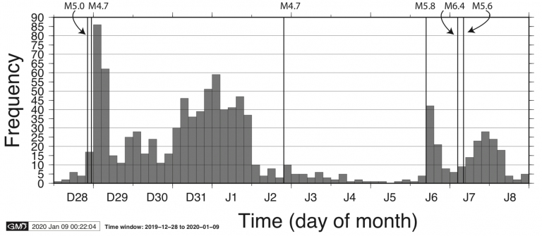 Puerto Rico’s Winter 2019-2020 Seismic Sequence Leaves the Island On ...