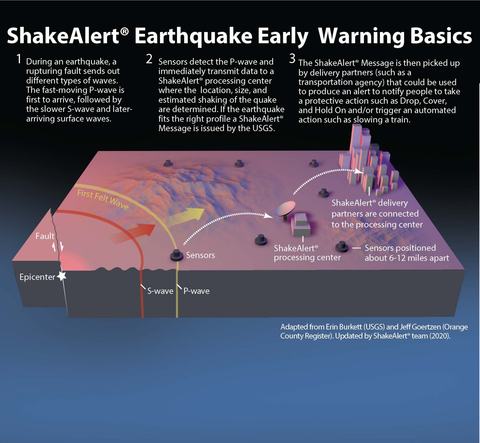 ShakeAlert_Block_Diagram_20201006_v3_with_USGS - Temblor.net