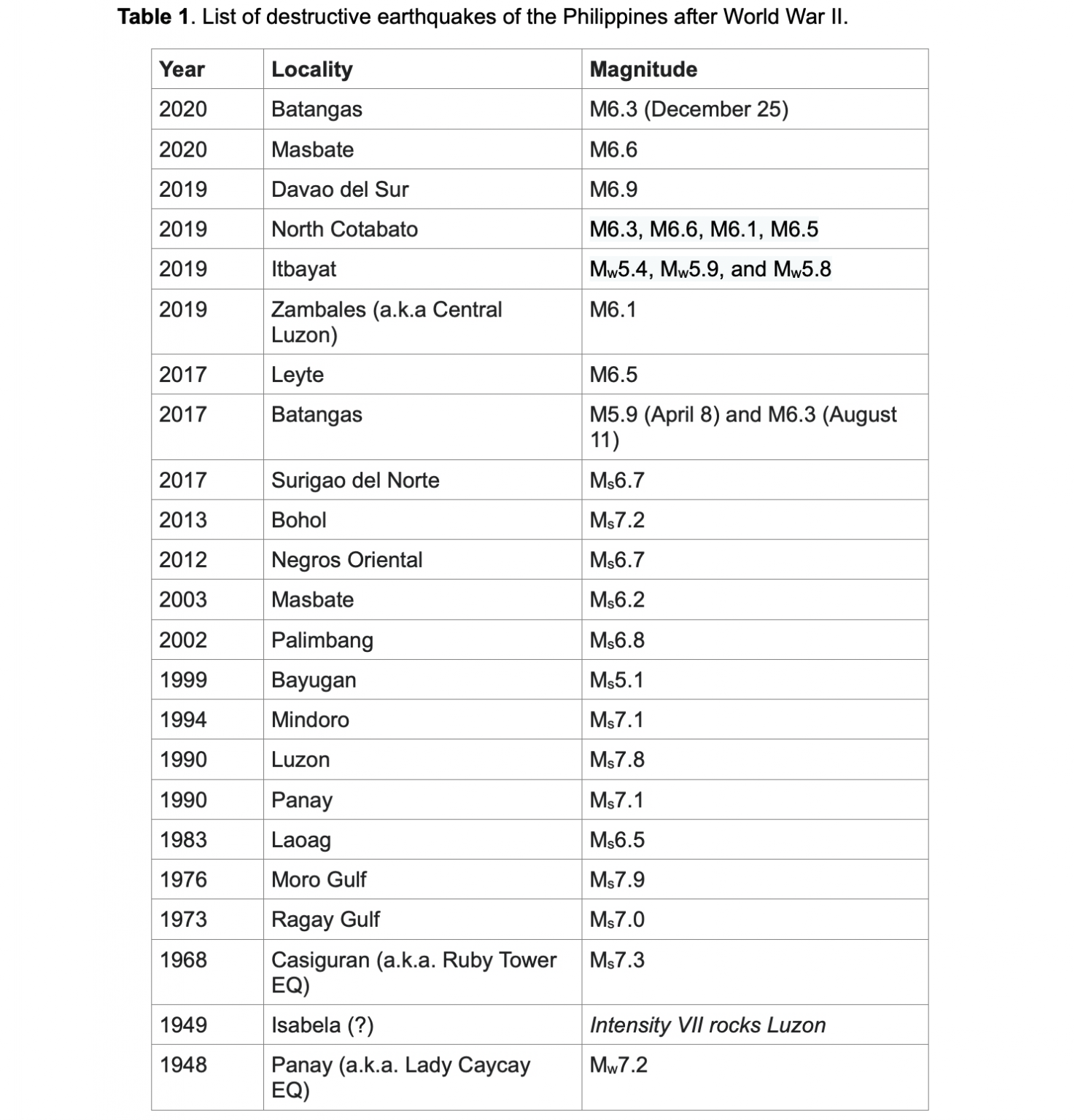 Latest Philippine earthquake reveals tectonic complexity - Temblor.net