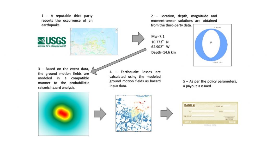 Developing new parametric insurance models for Caribbean and Central ...