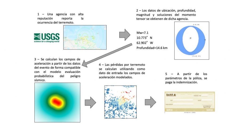 Desarrollo de nuevos modelos paramétricos de seguros por terremoto para ...