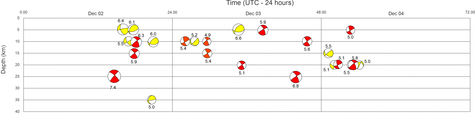 Figure 2. Time series plot ng serye ng paglindol sa Surigao Del Sur ...