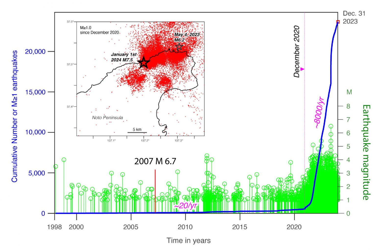 Intense Seismic Swarm Punctuated By A Magnitude 75 Japan Shock