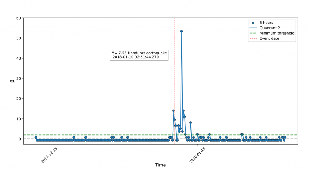Figure 4. Earthquake rate ( ) as a function of time for each region ...