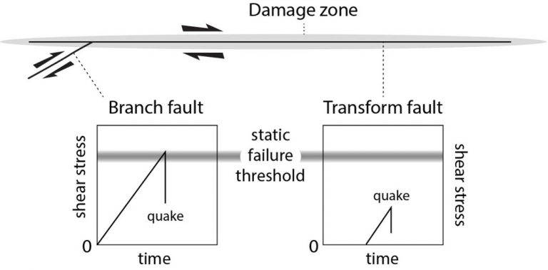 Why do the largest continental earthquakes nucleate on branch faults ...